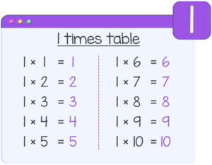 Multiplication tables 1 to 10 - Hugemath