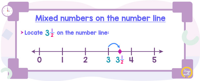 Locating mixed numbers on the number line - Hugemath